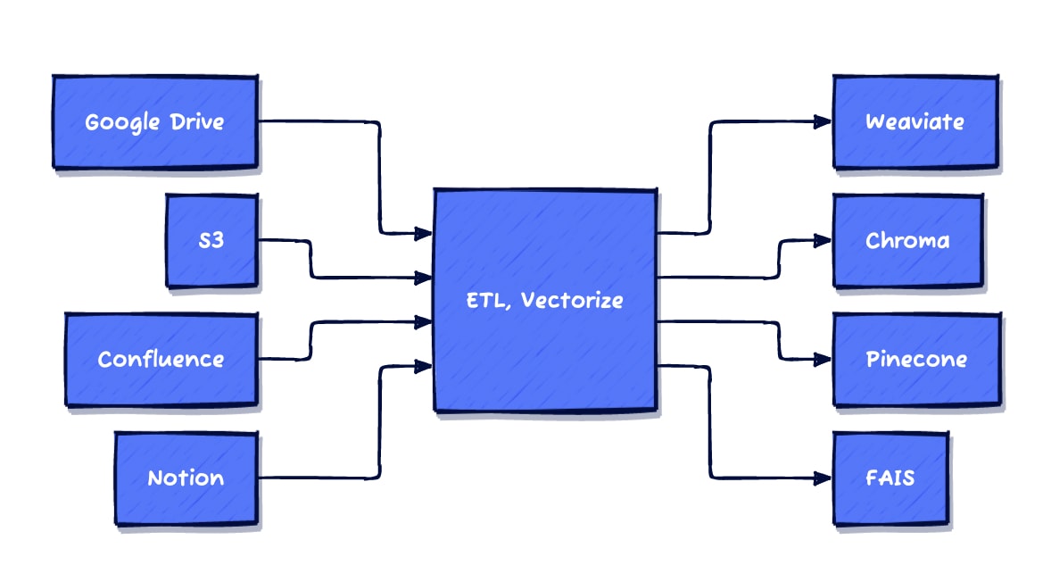 Automated ETL for LLM apps