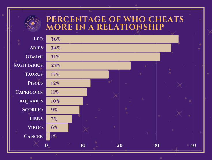 How each zodiac sign cheats in relationships - Horoscopeaz.com