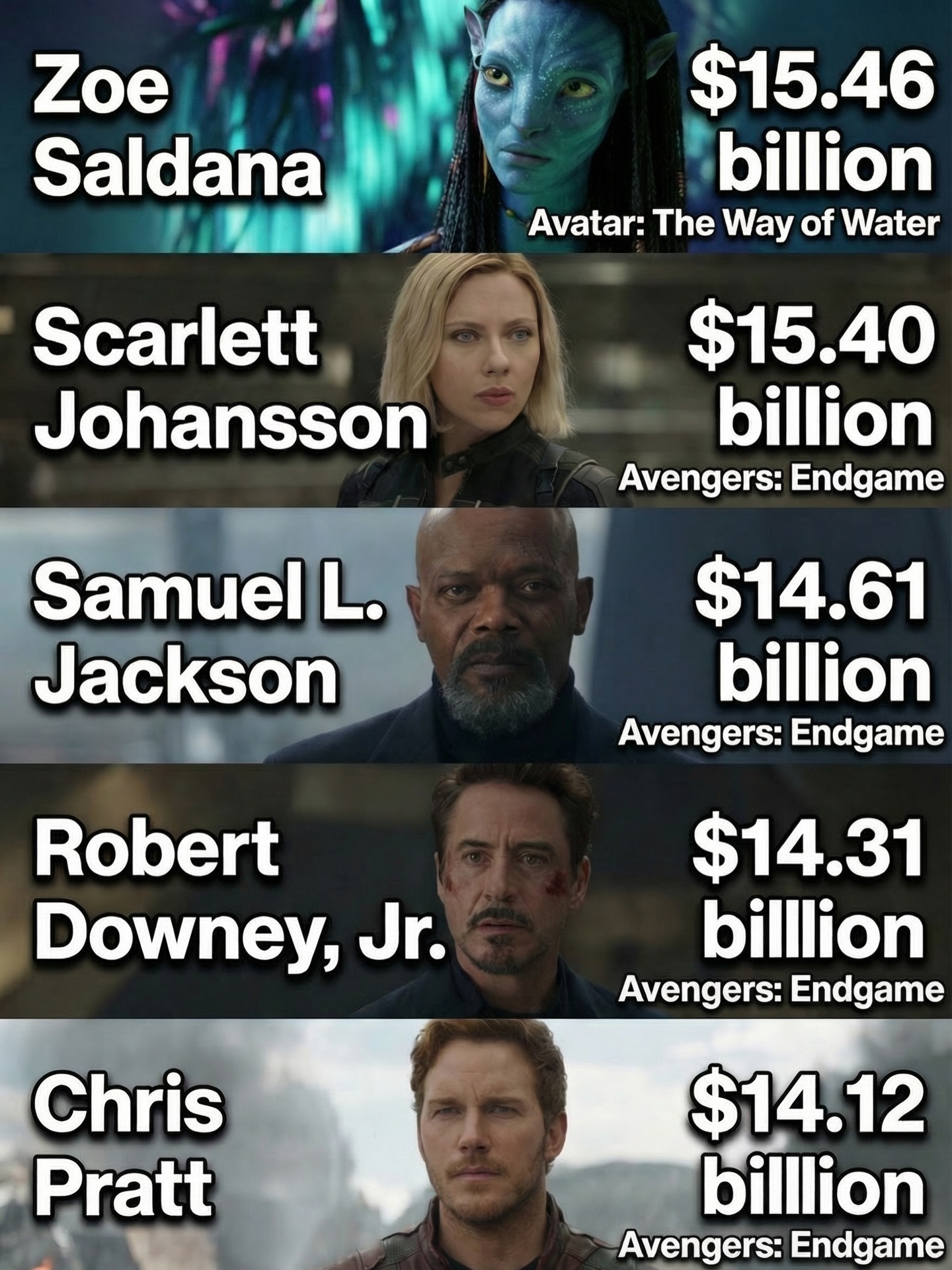 Zoe Saldaña se convierte en la actriz más taquillera de todos los tiempos