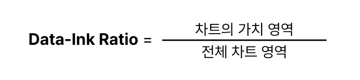 시각화 강조하기 | 데이터 잉크 비율
