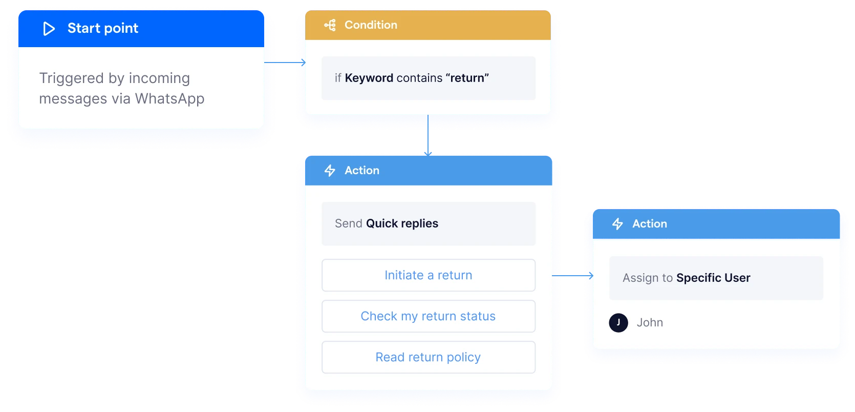 SleekFlow 2.0 - Flow Builder, AI chatbots and more exciting new ...