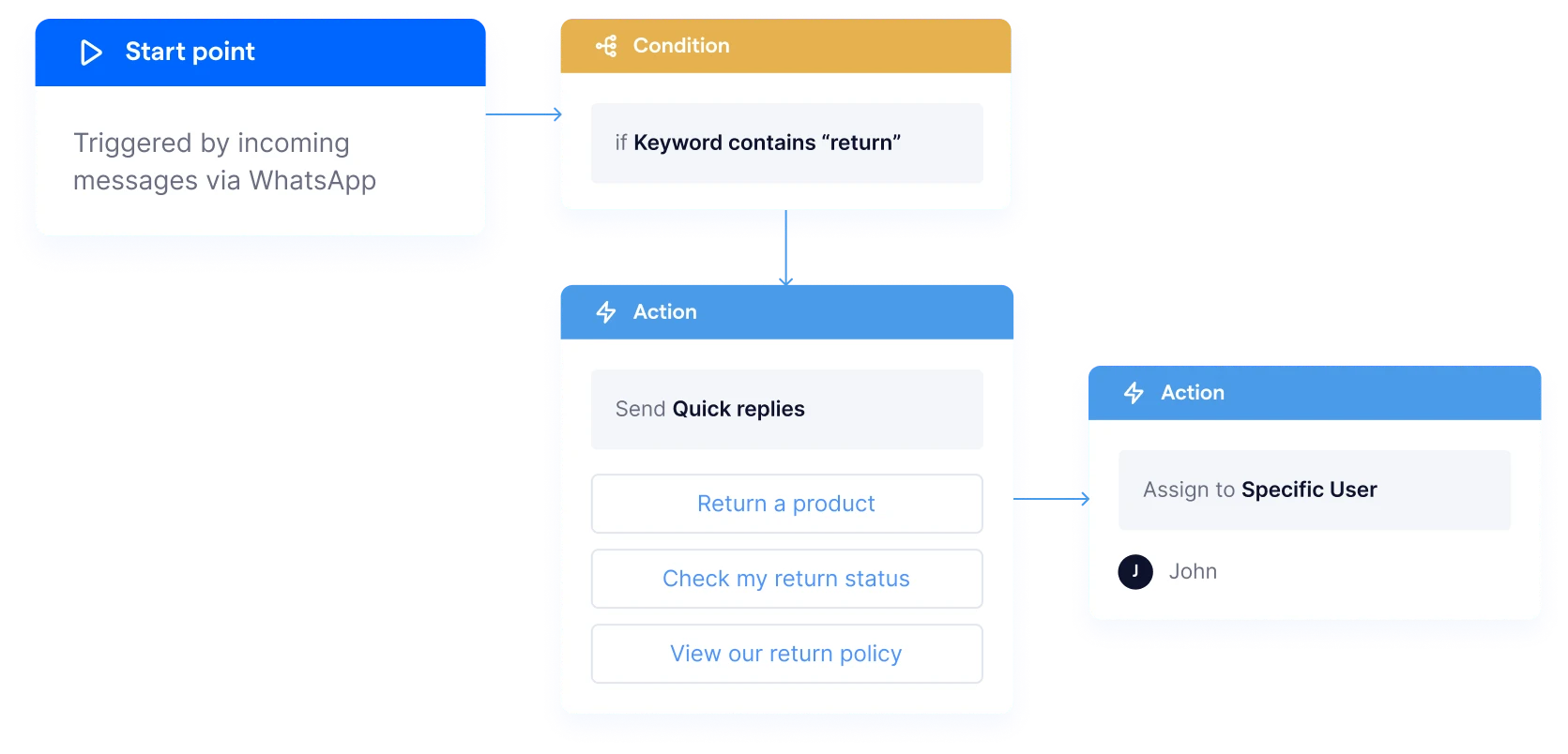 Auto Reply Chatbot Flow Builder (No coding) | SleekFlow SG