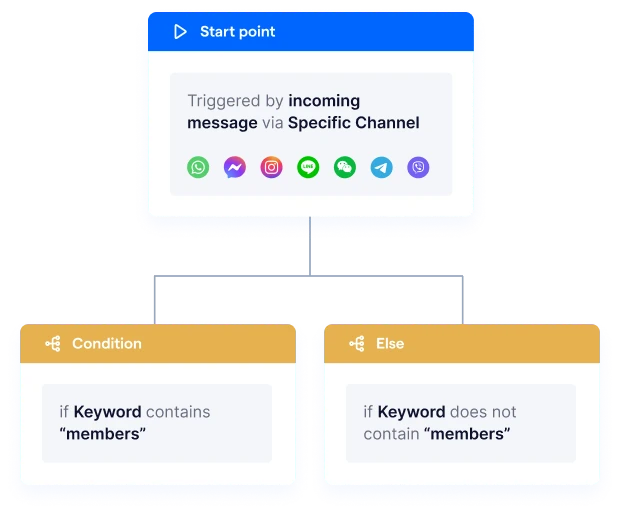 Auto Reply Chatbot Flow Builder No Coding Sleekflow