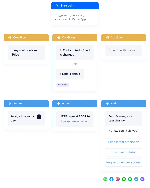SleekFlow 2.0 - Flow Builder, AI chatbots and more exciting new ...