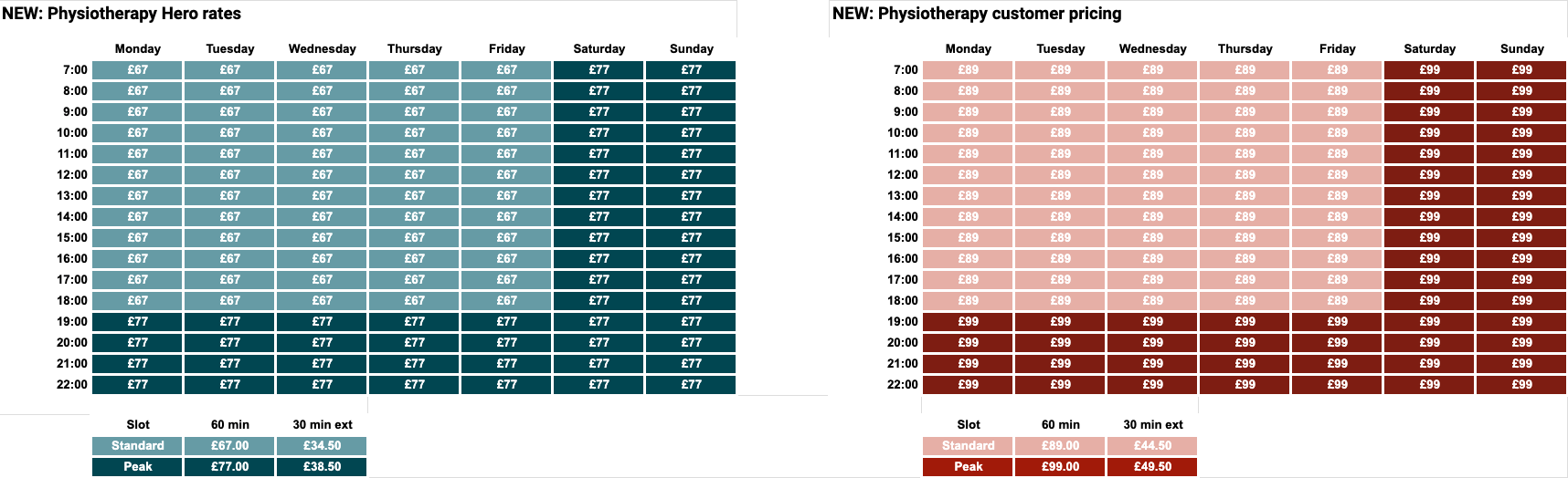 Physiotherapy rates - London