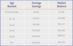 What is the Average Retirement Savings?