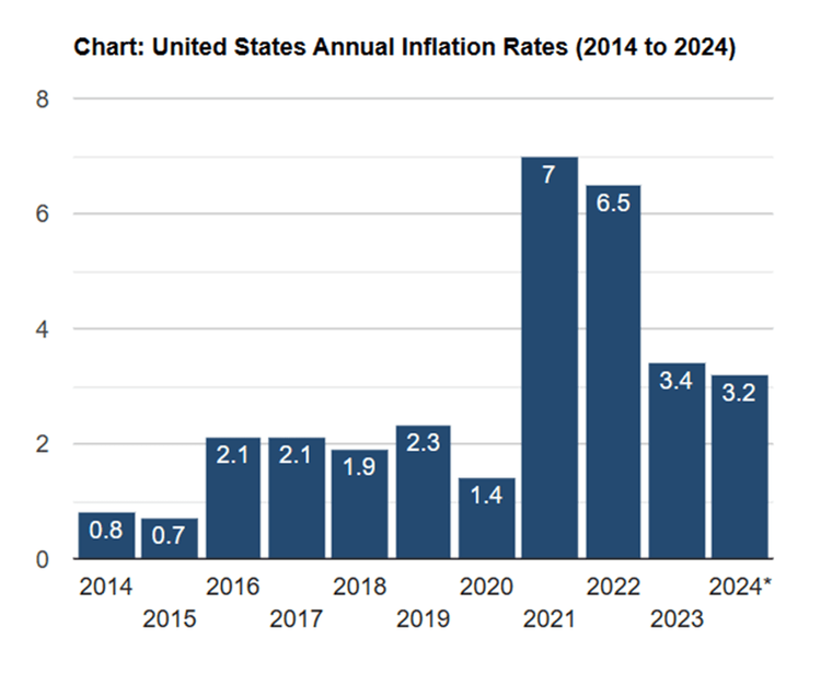 Why Are Prices Still High If Inflation Is Down?