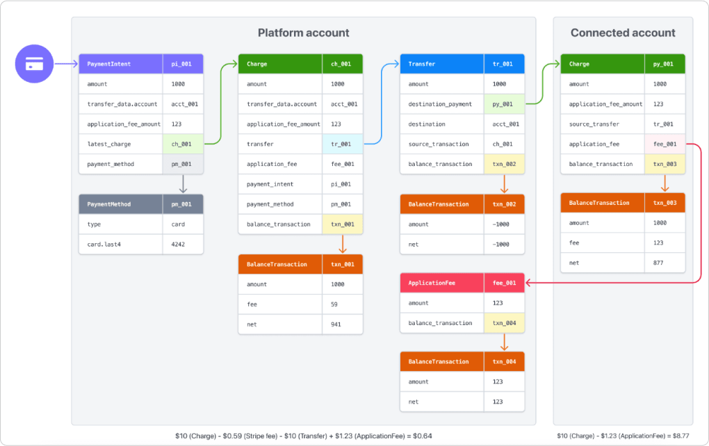 Guide for Stripe connect express integration in applications.