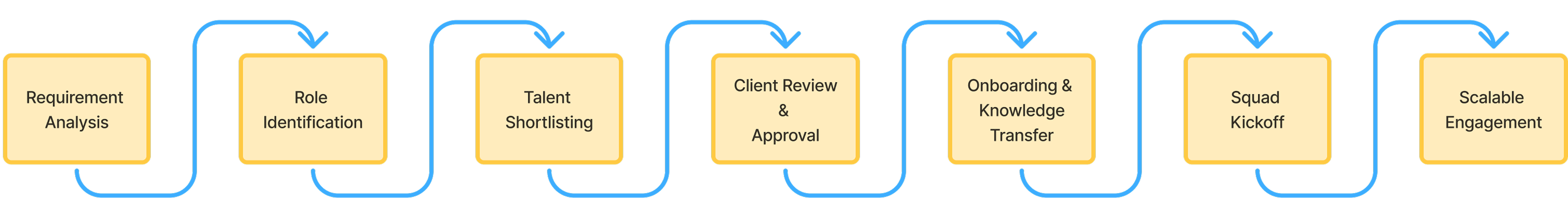 Agile SQUAD Model for Faster Development | Nimblechapps