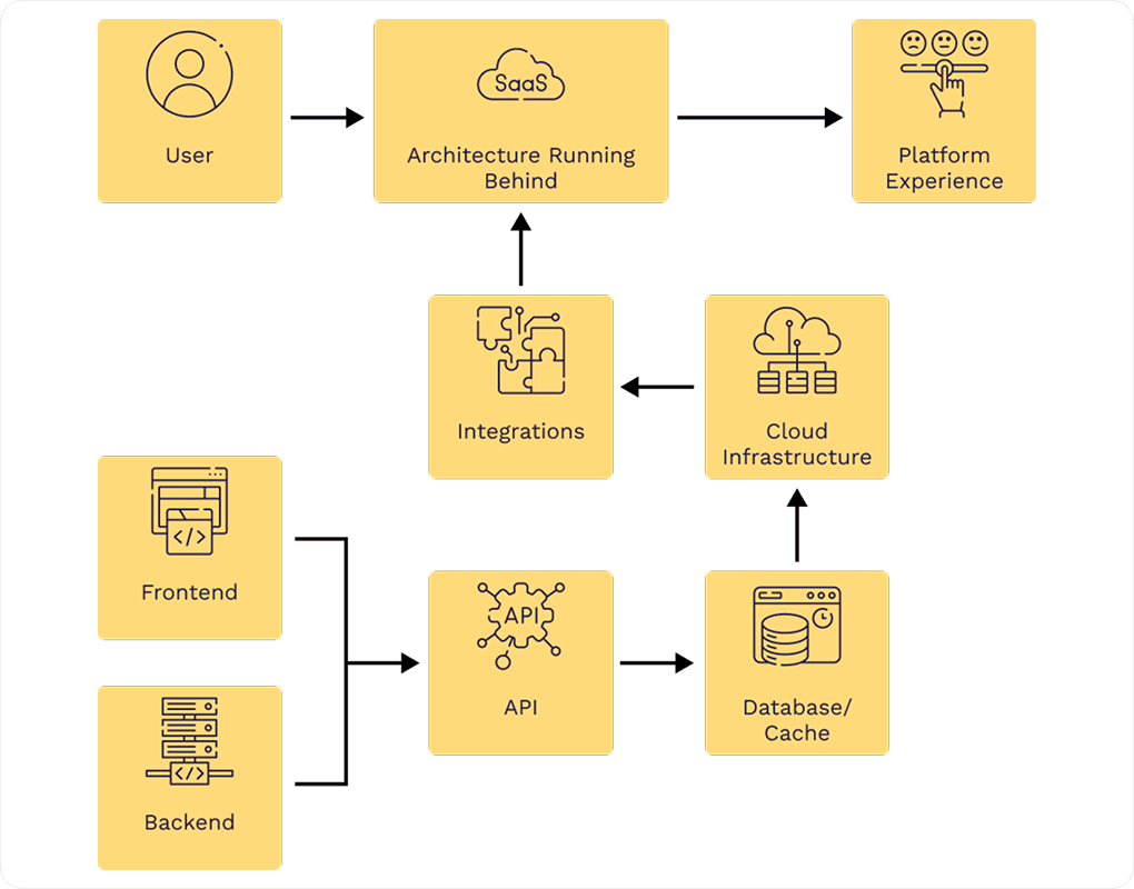 What Is SaaS Architecture? Guide for Building Scalable SaaS