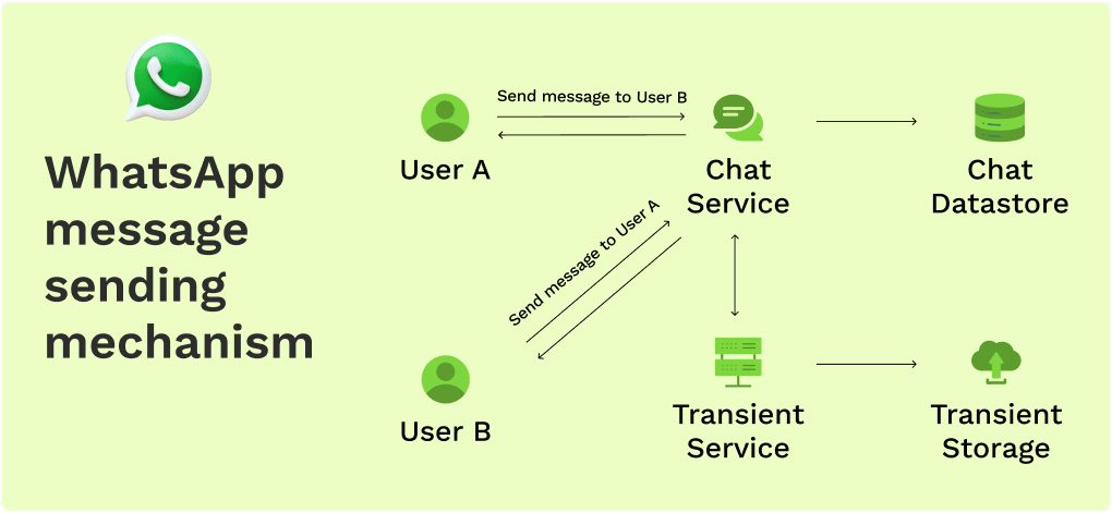 What is the cost of developing an app like WhatsApp?