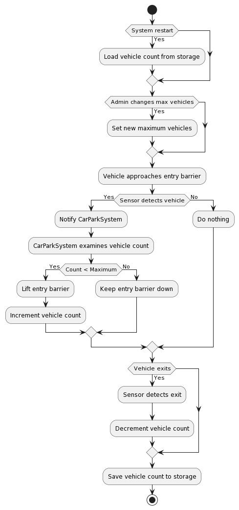 Vehicle Parking Management System · GitHub
