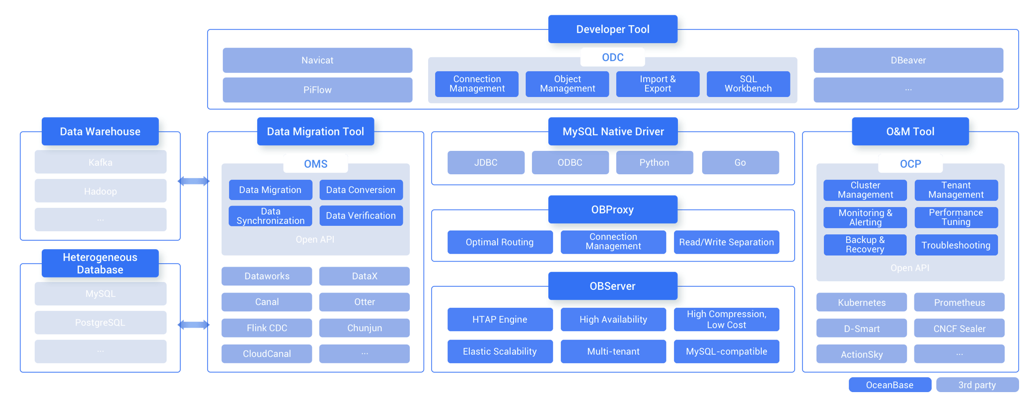 Kenalan dengan OceanBase DB, si Database terdistribusi cocok untuk ...