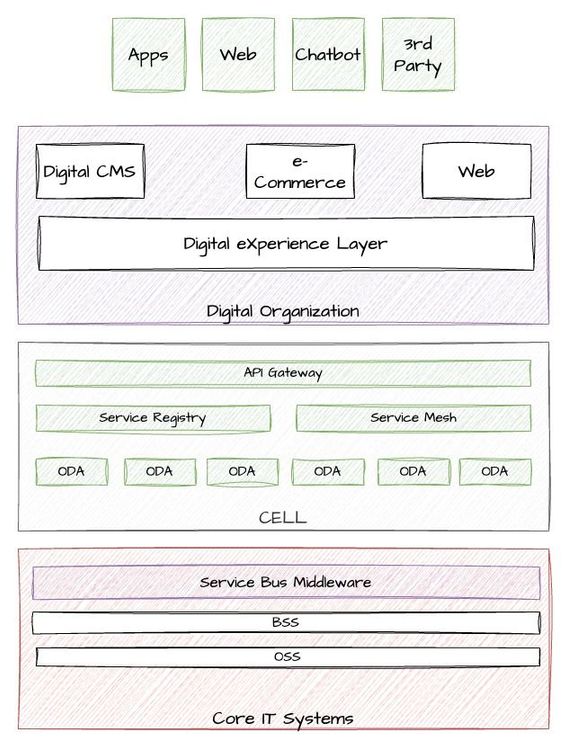 Vodafone tech | CELL: Reimagining IT Infrastructure in Vodafone Greece