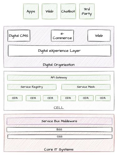 Vodafone tech | CELL: Reimagining IT Infrastructure in Vodafone Greece