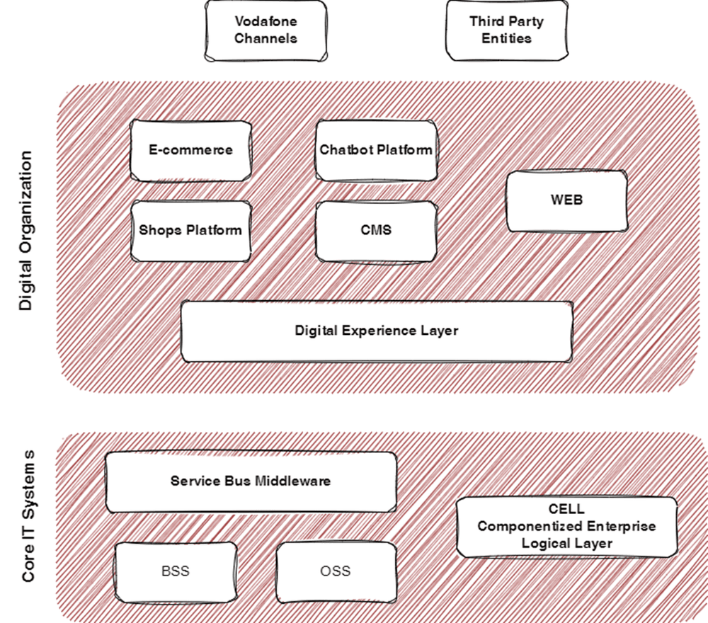 Vodafone tech | API Governance in Solution Architecture