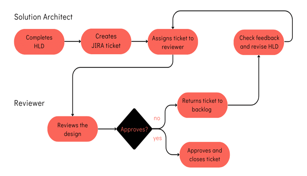 Vodafone tech | API Governance in Solution Architecture