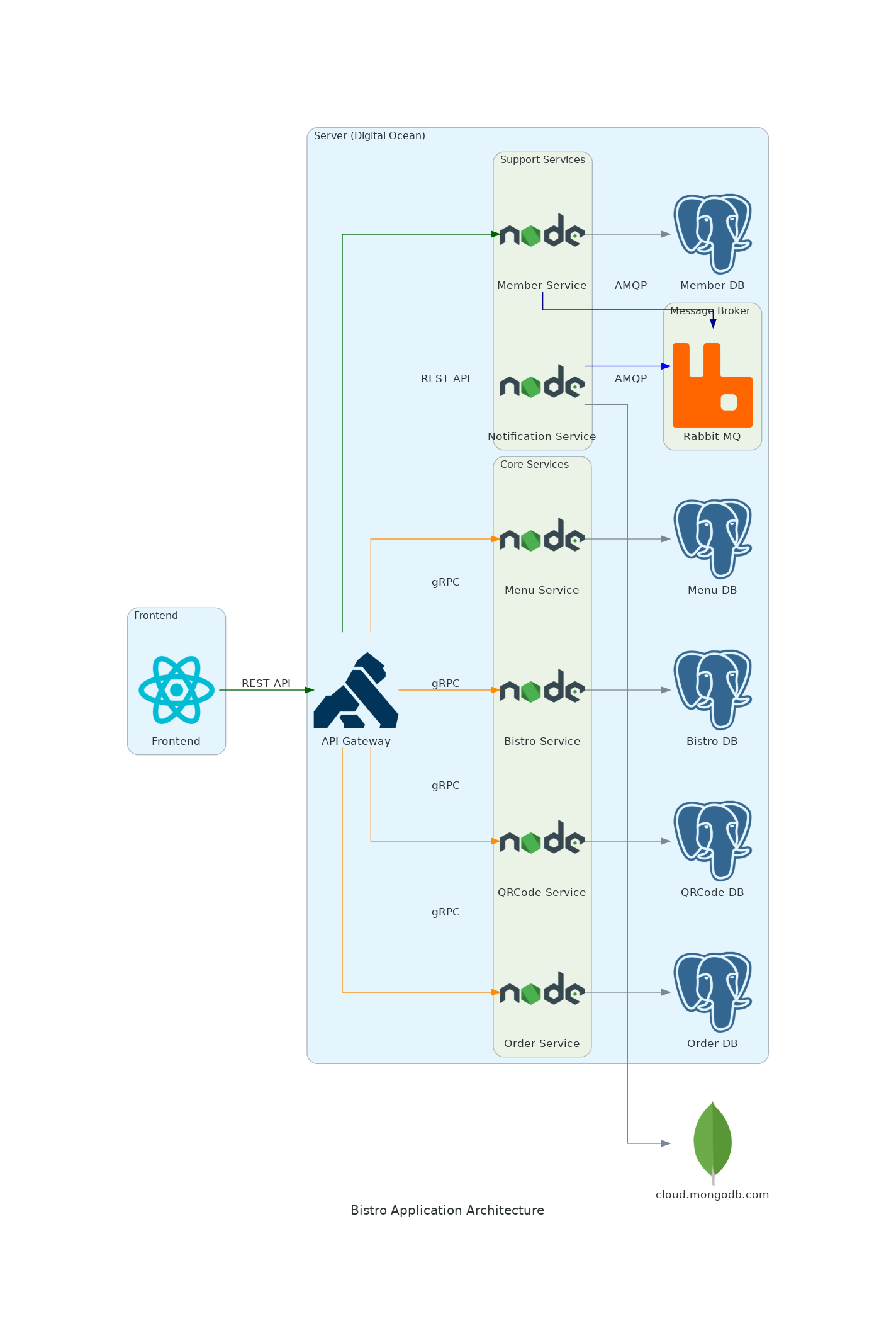 GitHub - PhasinTh/termproject-bistro-application