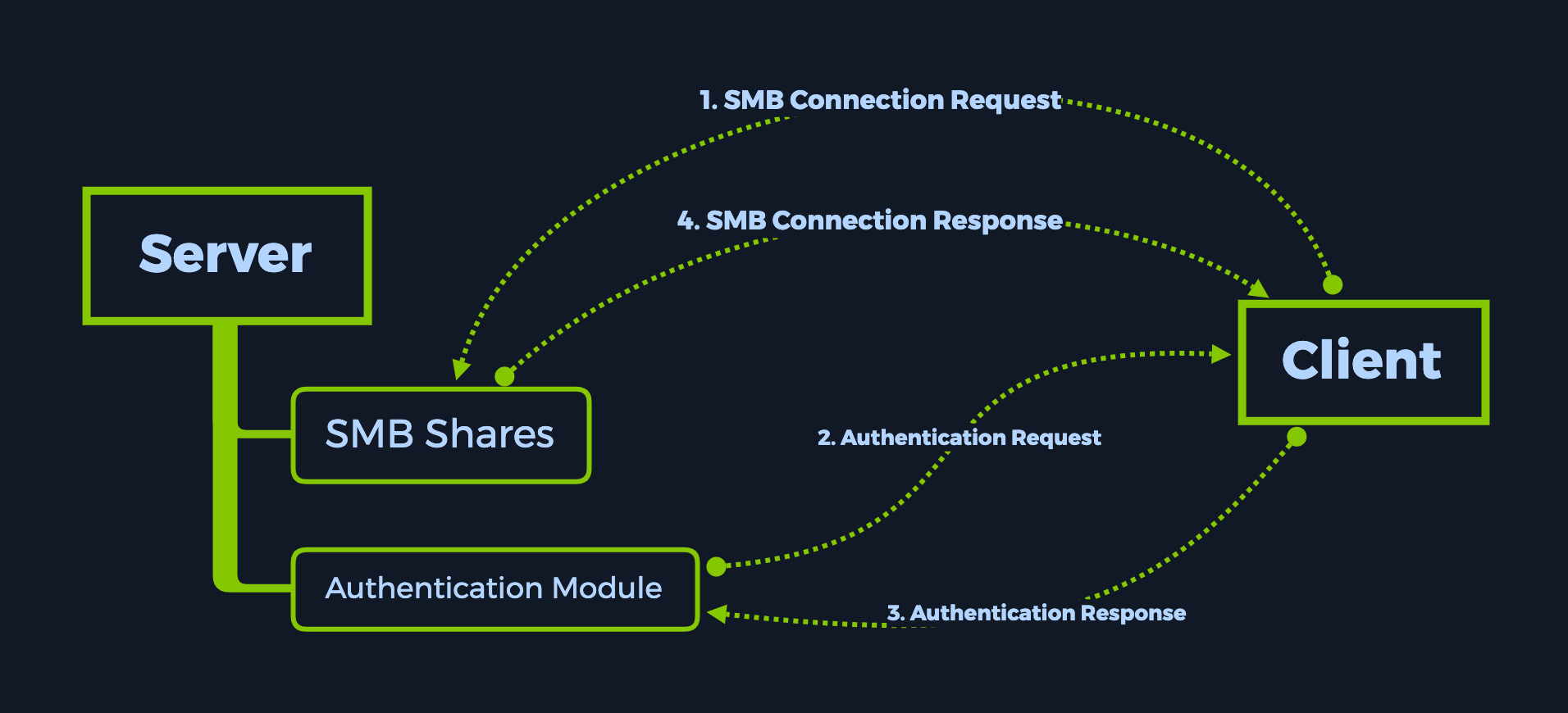 Drake | HackTheBox - Dancing