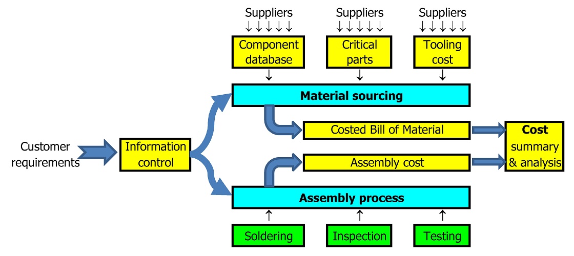 Electronic Manufacturing Solutions electronic-manufacturing-solutions