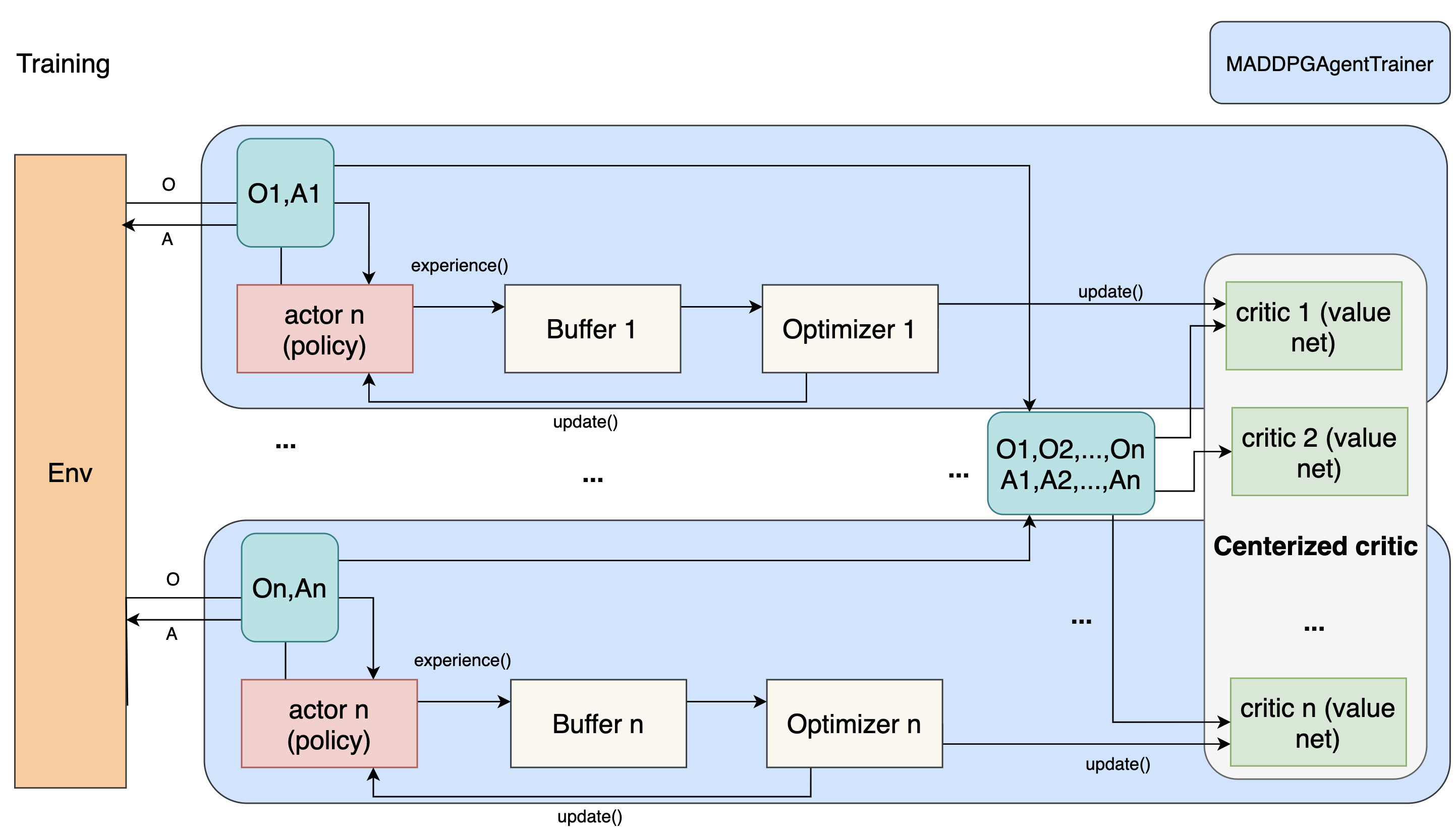 maddpg原理以及代码解读 | Jianeng