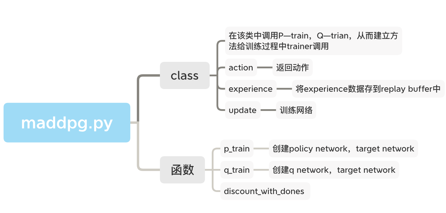 maddpg原理以及代码解读 | Jianeng