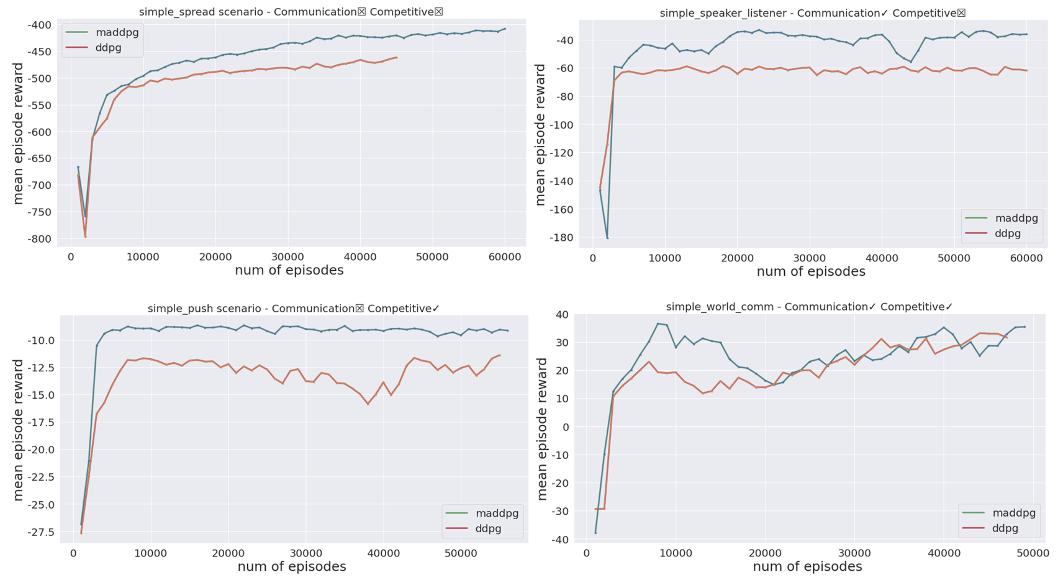 maddpg原理以及代码解读 | Jianeng