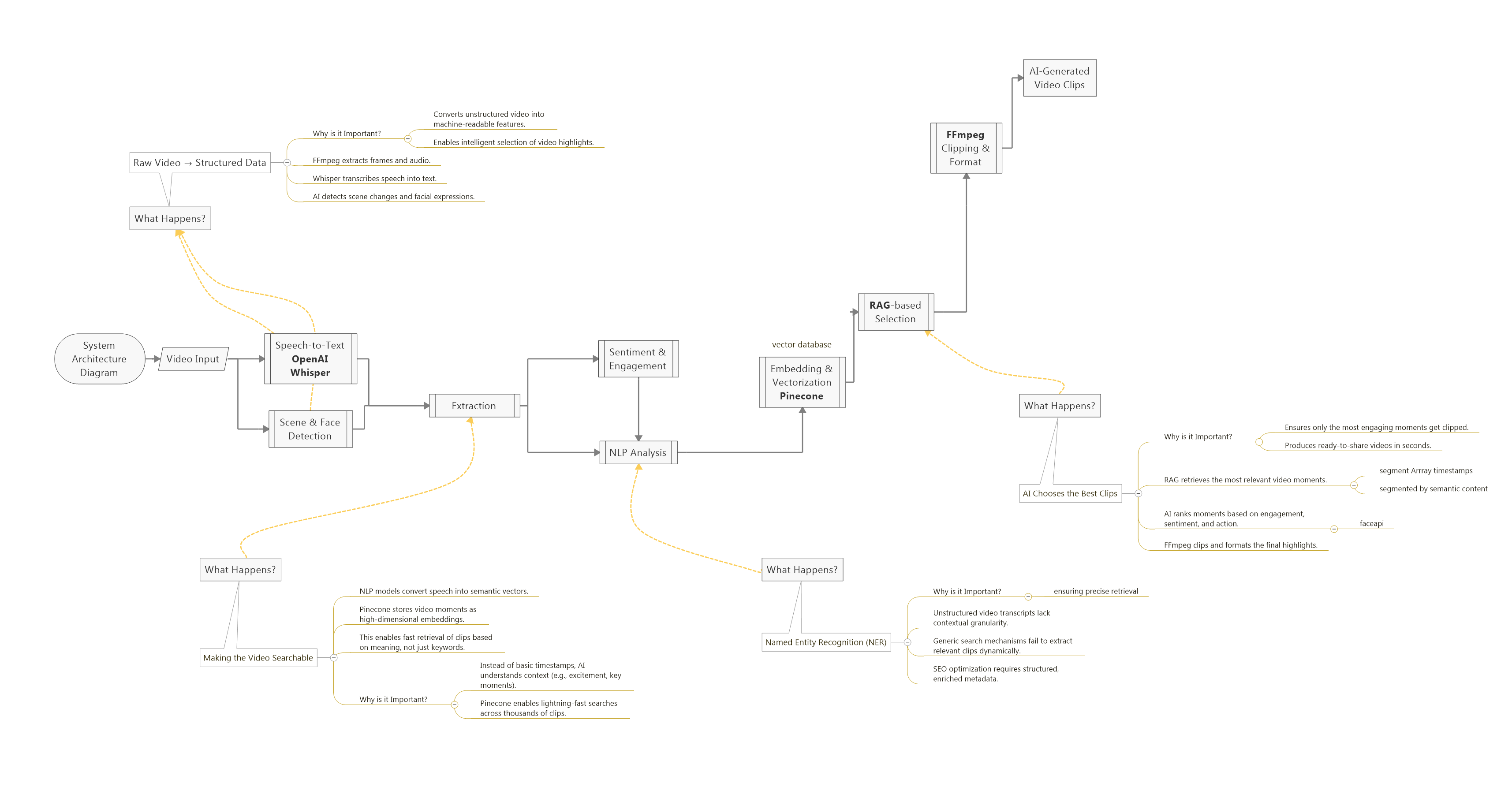 Optimizing AI-Powered Video Clipping with RAG, Pinecone, and FFmpeg: A Technical Case Study