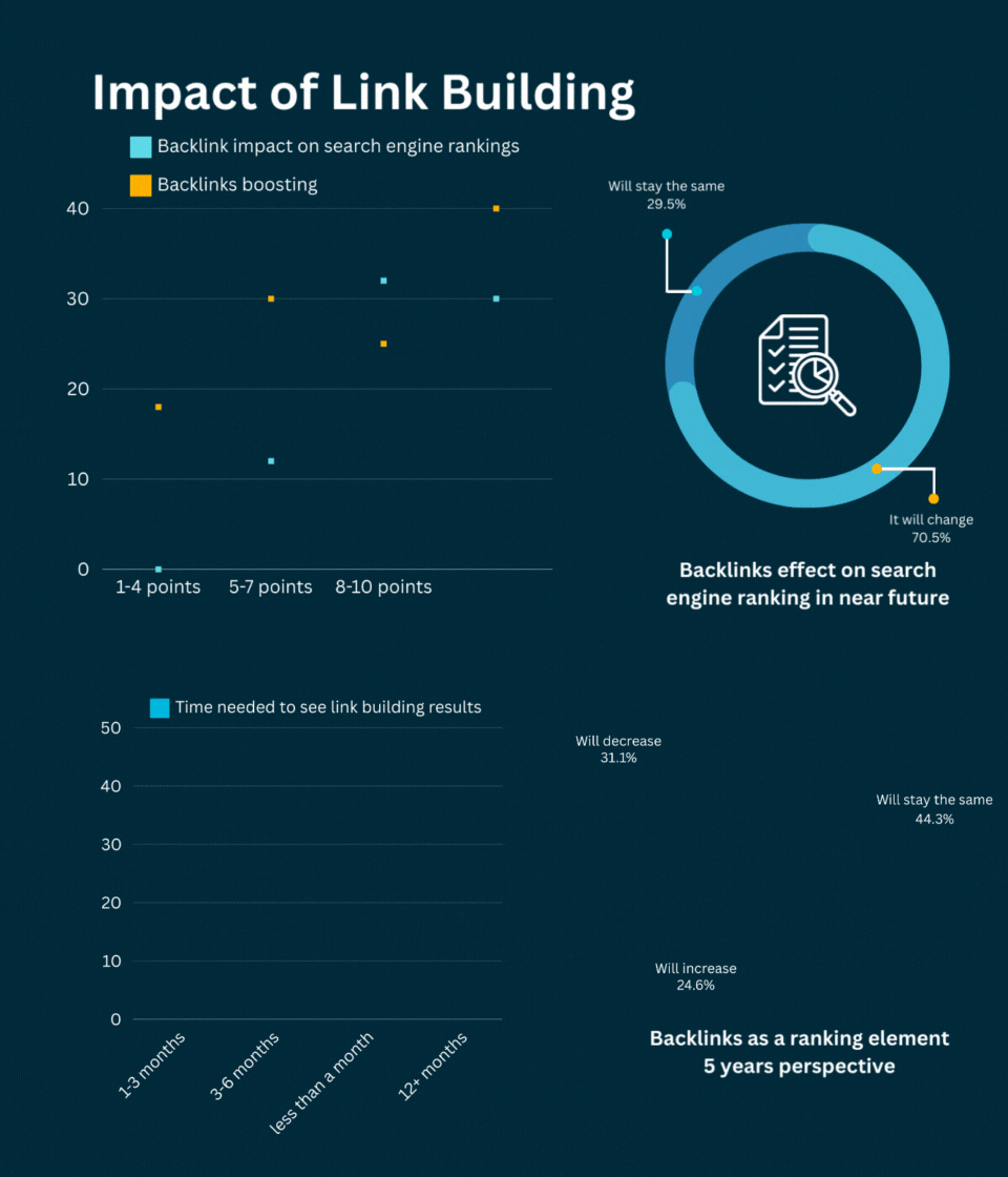 Dominate the Search Results with Quality Link Building Services
