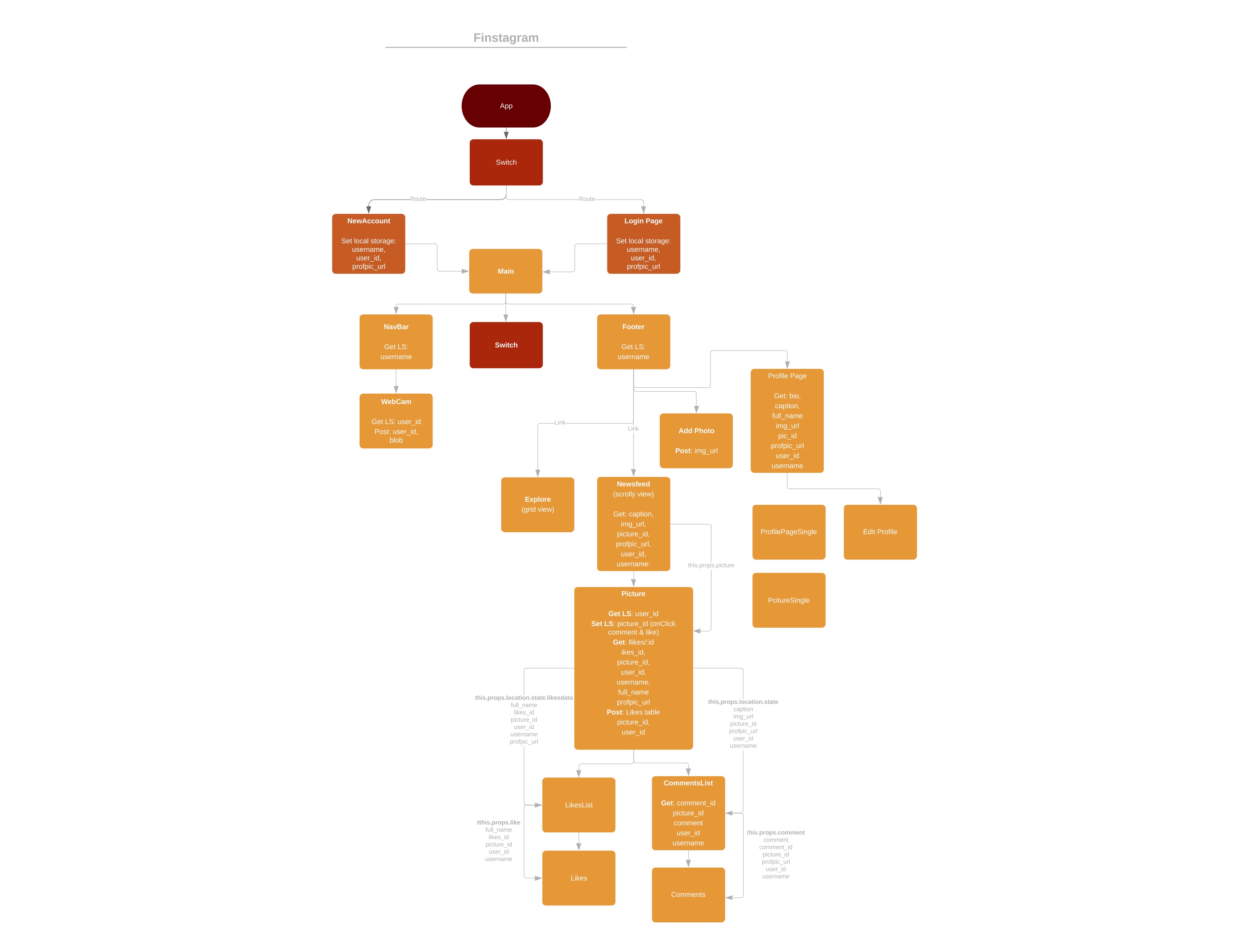 GitHub - Cyn-thia/Instagram