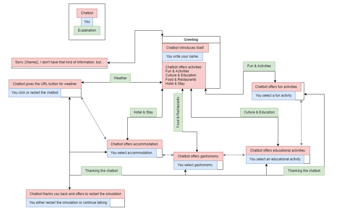 Bela | AI Chatbot | STEMI