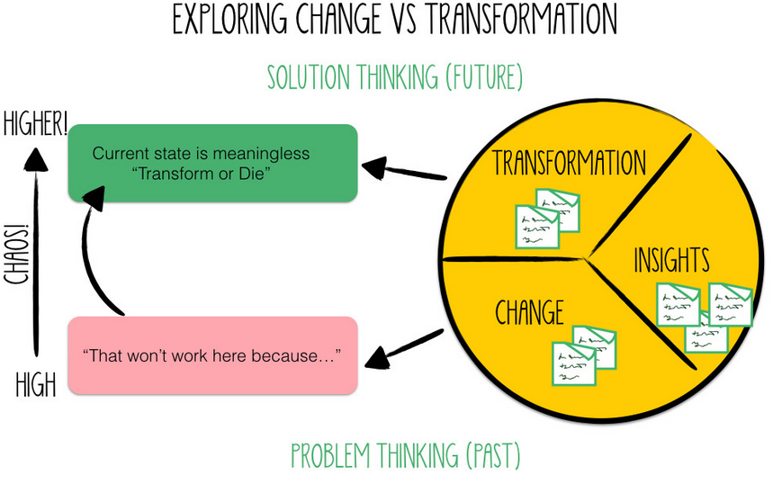CHange or Transformation?