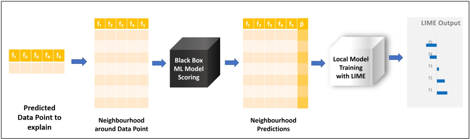 Explain Stroke Prediction Models with LIME in KNIME | KNIME