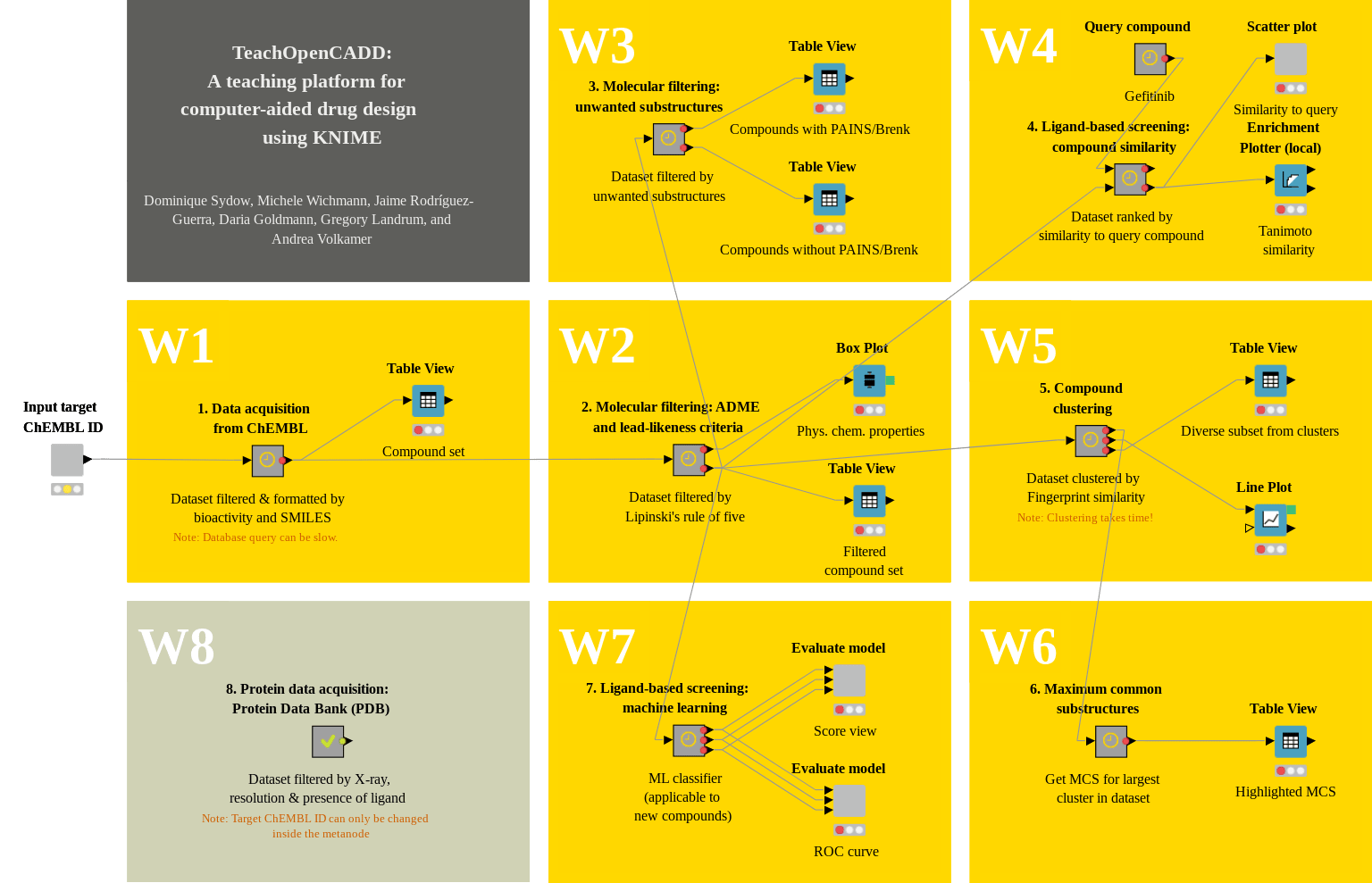 Tutorials for Computer Aided Drug Design in KNIME | KNIME
