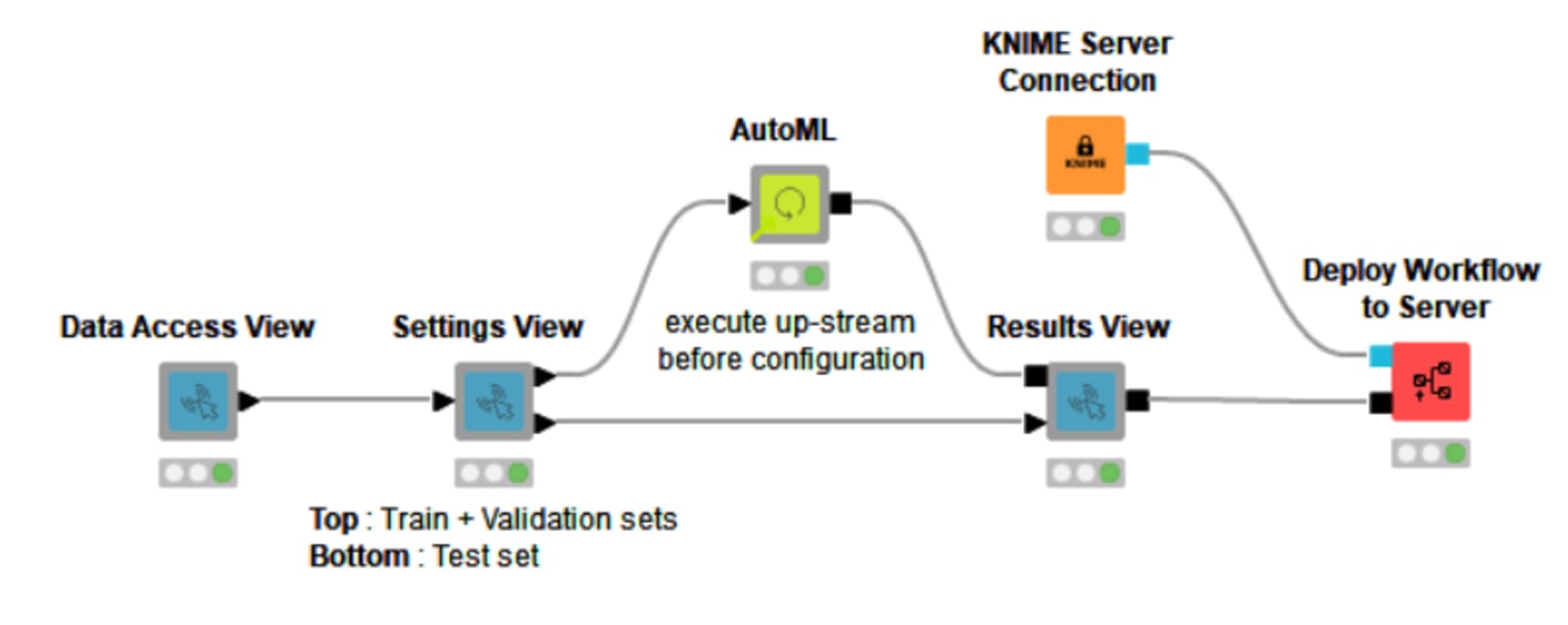 Integrated Deployment: Deploying AutoML Apps with Guided Analytics | KNIME