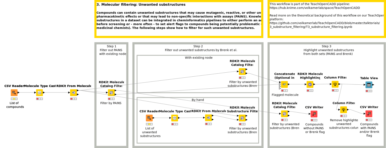 Tutorials for Computer Aided Drug Design in KNIME | KNIME