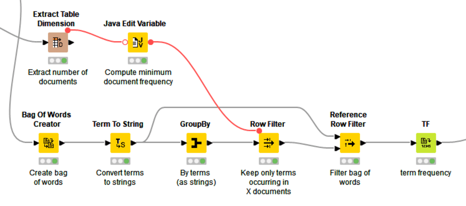 Sentiment Analysis | KNIME