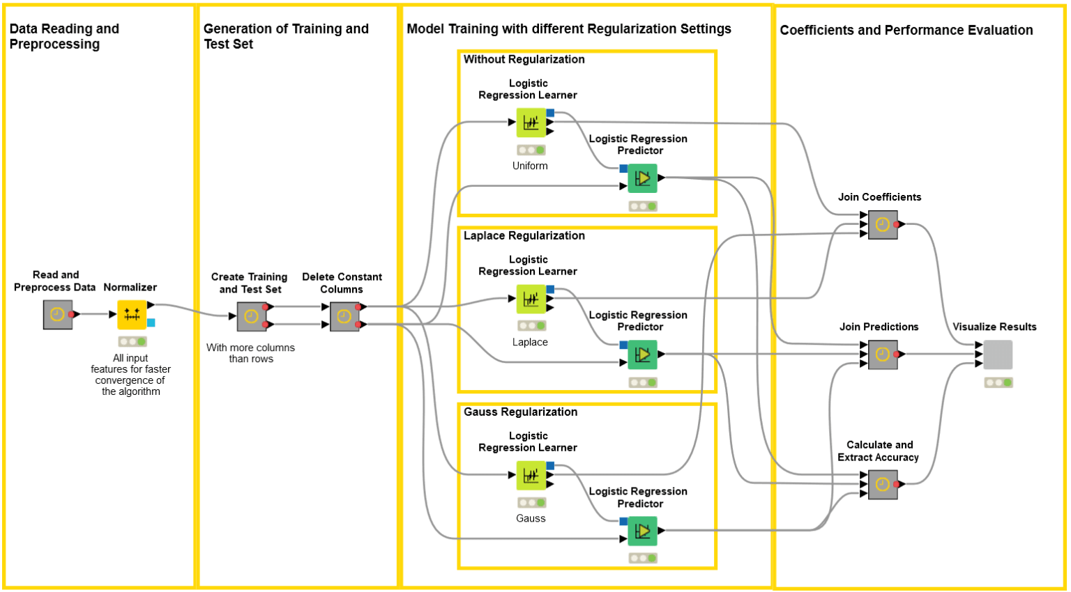 Understanding Regularization for Logistic Regression | KNIME