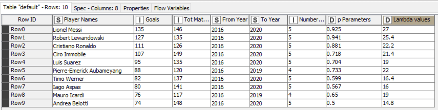 Know Your Data with Discrete Probability Distribution | KNIME