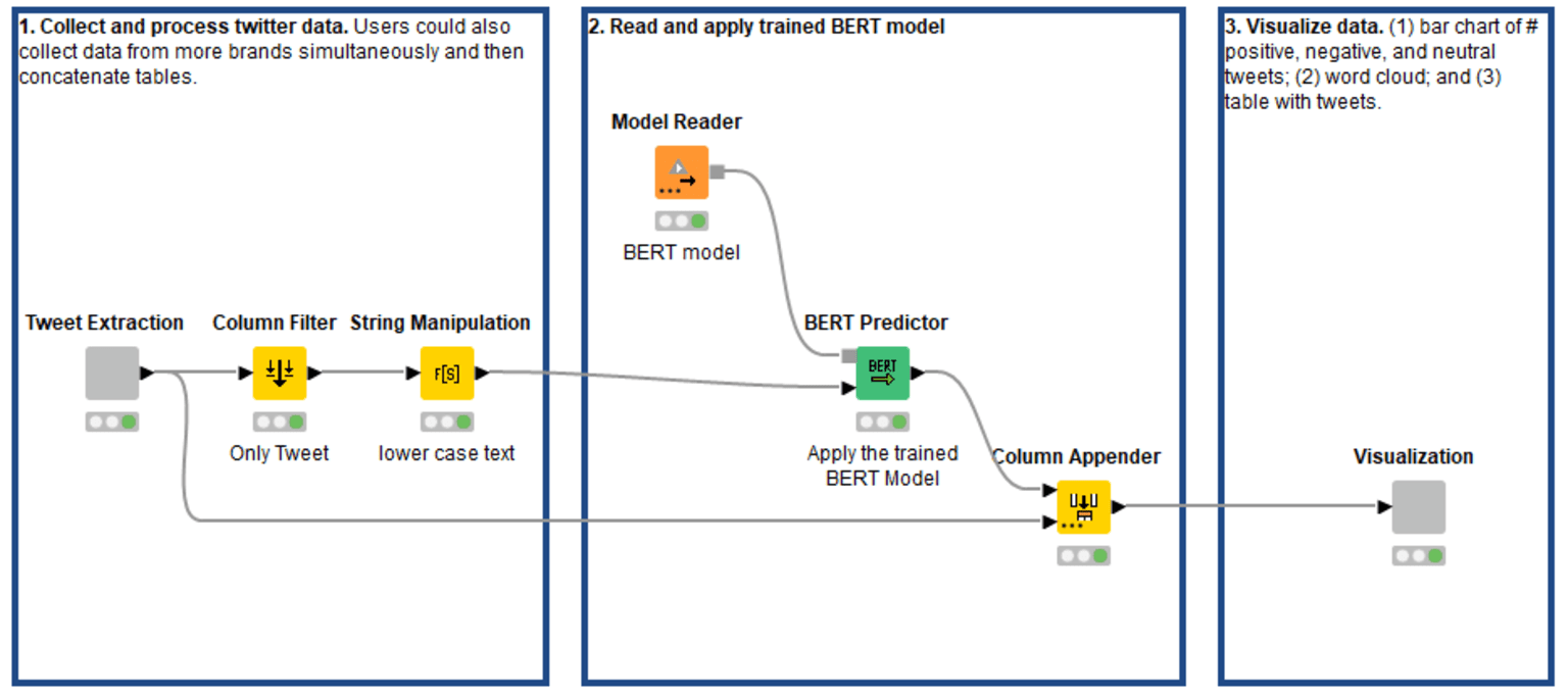 Use BERT for Sentiment Analysis: A Tutorial | KNIME