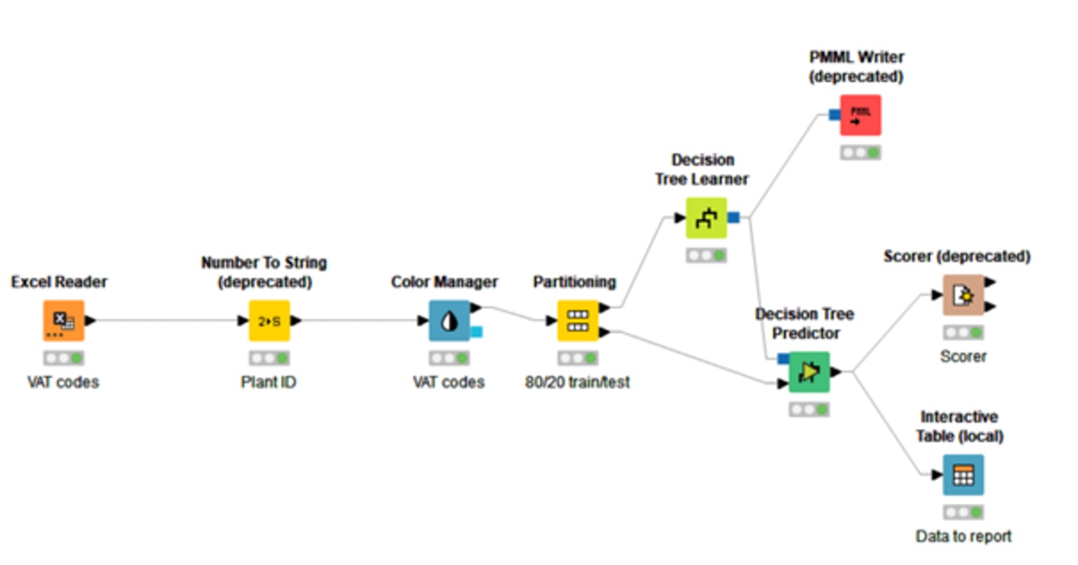 Use ML in KNIME for Precise Line Capacity Prediction | KNIME