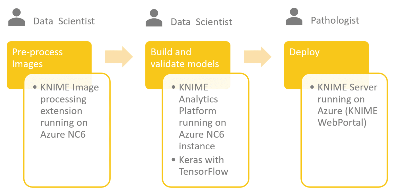 Predict Cancer Type with Keras Integration | KNIME
