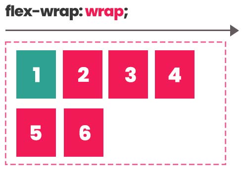 Flex Wrap CSS Özellikleri | Tercih Yazılım