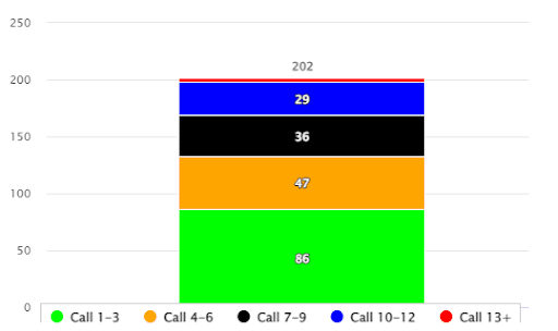 How to create Stacked Columns to display call status