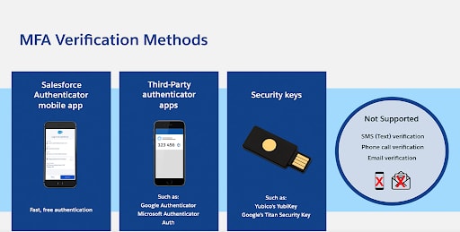 How to implement MFA in Salesforce Multifactor Authentication