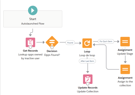 How to Update Opportunities for an Inactive Opportunity Owner Using ...