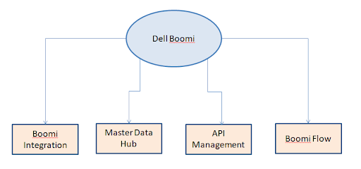 How to integrate Dell Boomi with Salesforce - HIC Global Solutions