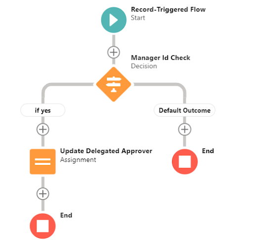 How To Automate Delegated Approver Field for New Users