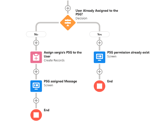 Assign a Permission Set Group with an Expiration Date using Flow
