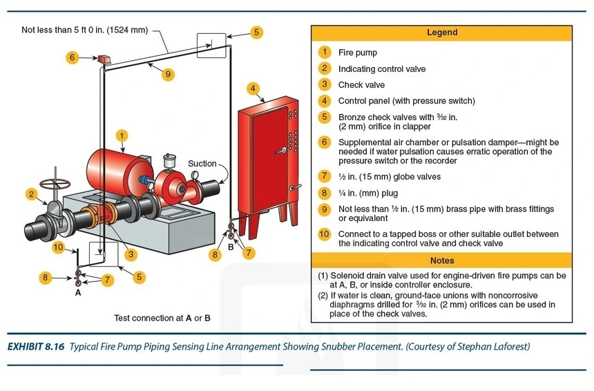 Fire pump sensing line and how it should be installed